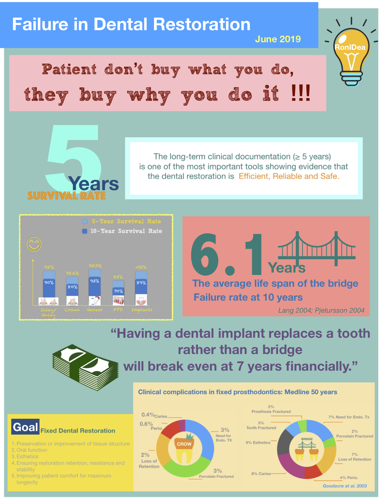 Failure in Fixed Dental Restoration – Dr. Roongkit Lee